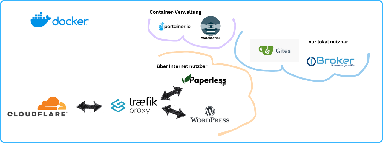 Raspberry Pi, Docker, NAS und mehr... - DEKAYONE