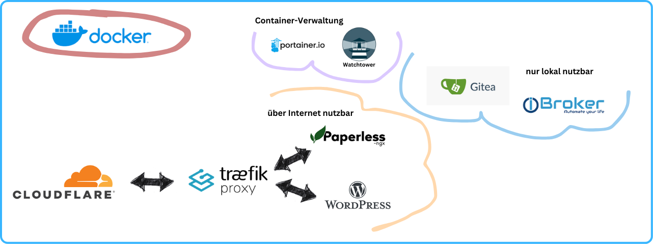 Aufsetzen des Raspberry Pi - DEKAYONE